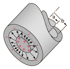 DMR'S PHYSICS NOTES: Spherical or Cylindrical conductors