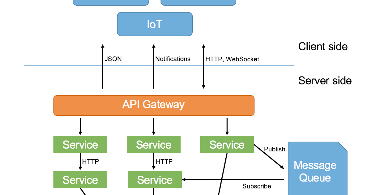 Top 5 Courses to Learn SOA (Service Oriented Architecture) and ...