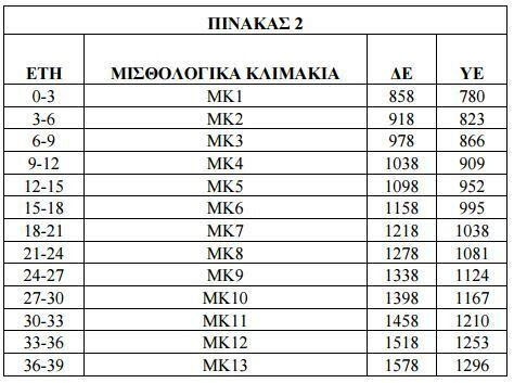 Τι μισθό λαμβάνουν οι δημόσιοι υπάλληλοι σύμφωνα με το ενιαίο μισθολόγιο;