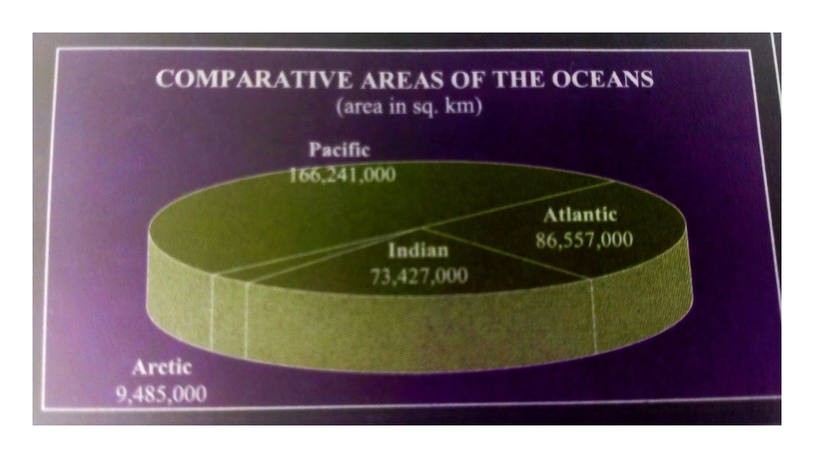 🌎🌍AREAS OF THE CONTINENTS & oceans 🌎