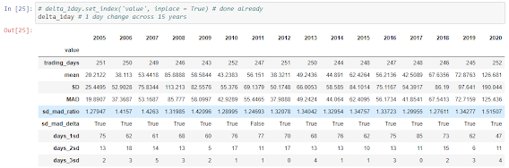 Deeper look at fat tails - 15 year NSE - Nifty EDA in python