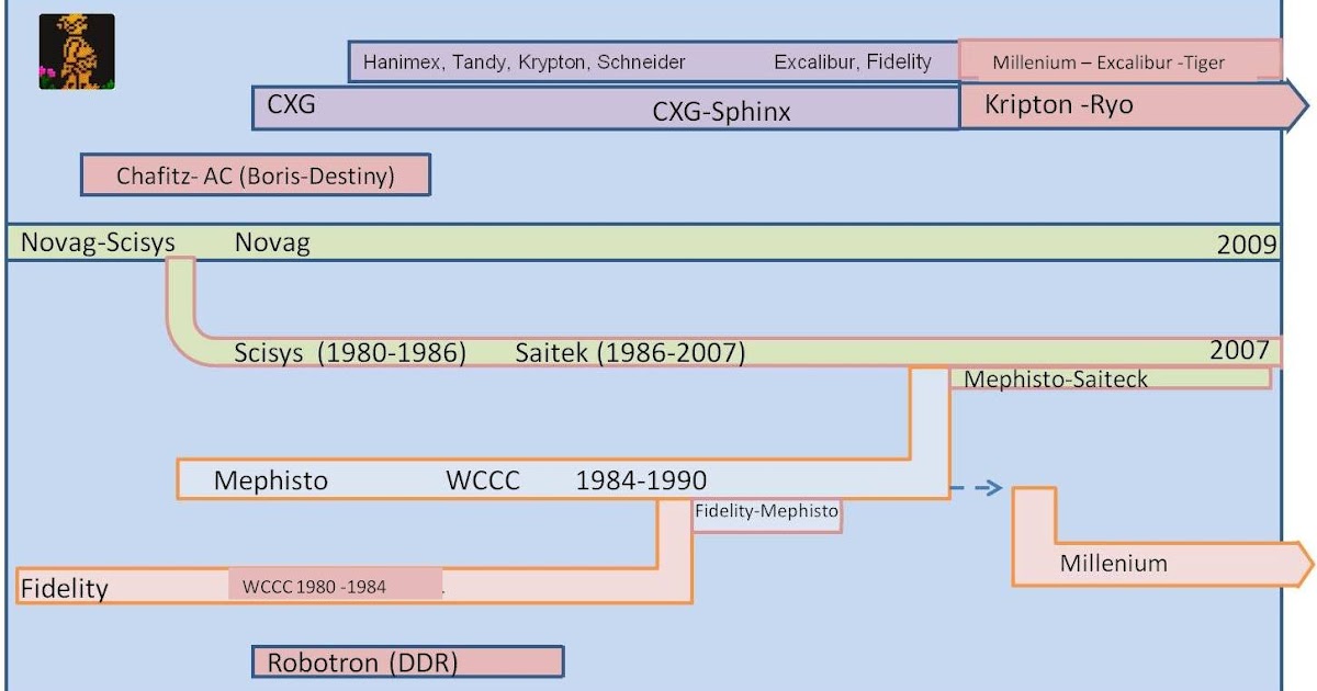 Retro Ordenadores Orty: Ordenadores de ajedrez: CompuChess, Boris ...