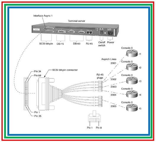 Cisco Router as Terminal Server configuration - The Network DNA