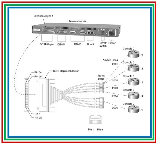 Cisco Router as Terminal Server configuration - The Network DNA