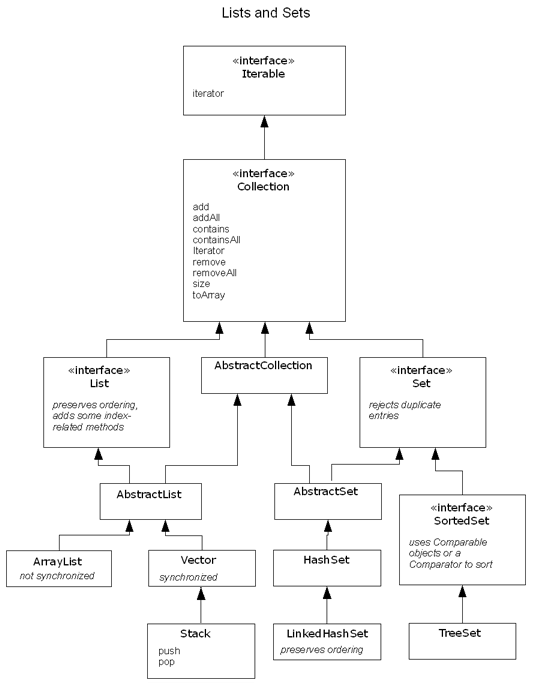 Tech Universe: Core Java : Java Collection Basics