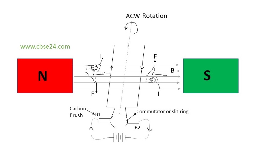 How Electric Motor Works Class 10 at Julius Scudder blog
