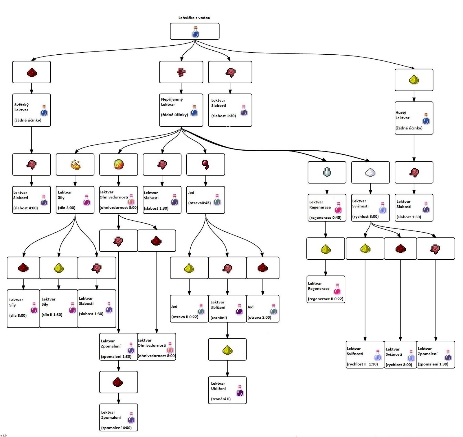 Brewing - vaření lektvarů :: Minecraft.BlueDragon