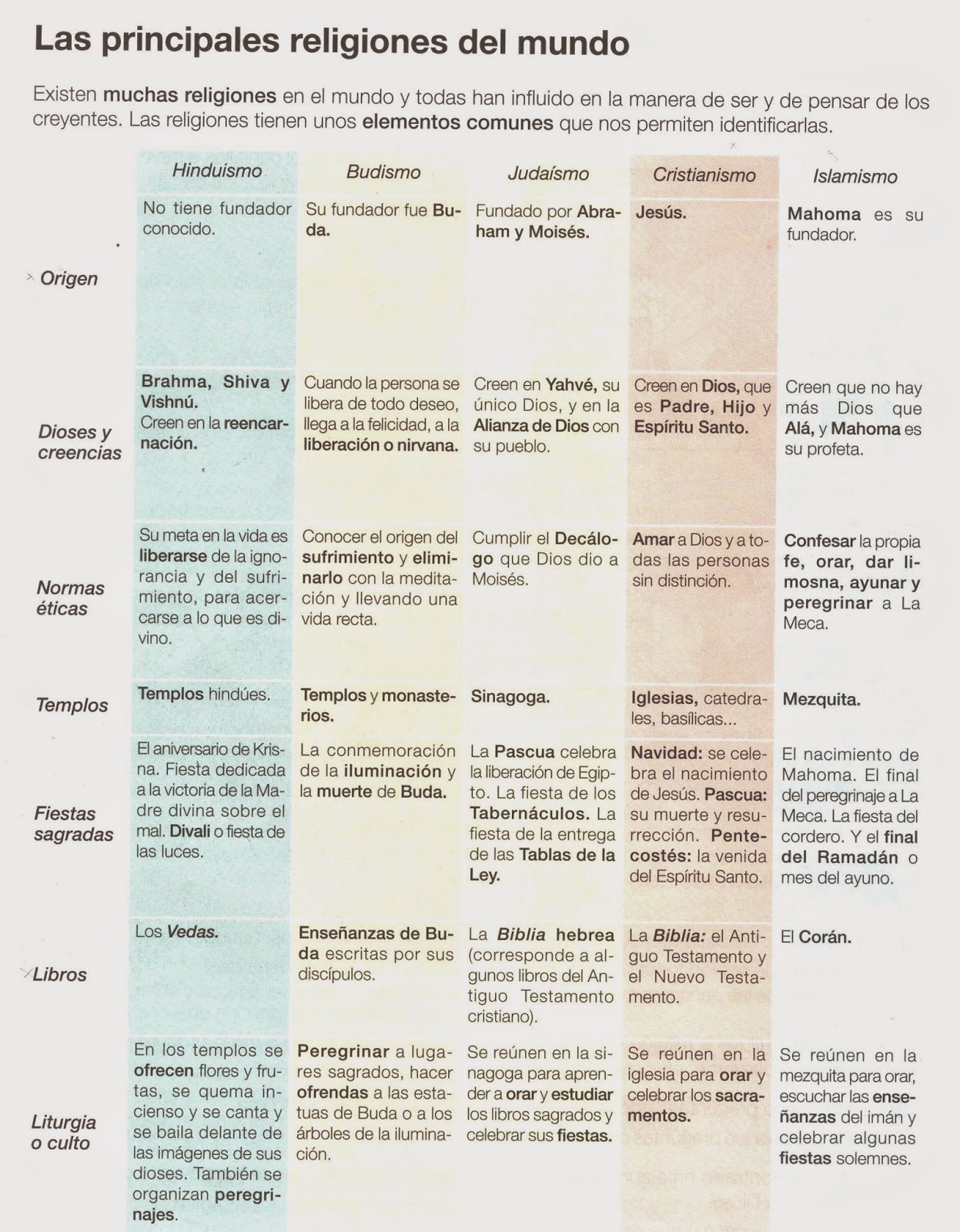 Rincón de religión: Esquema de las Religiones en el Mundo