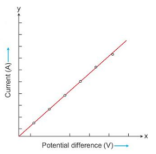 Revision Notes for Current Electricity Class 10 Physics ICSE