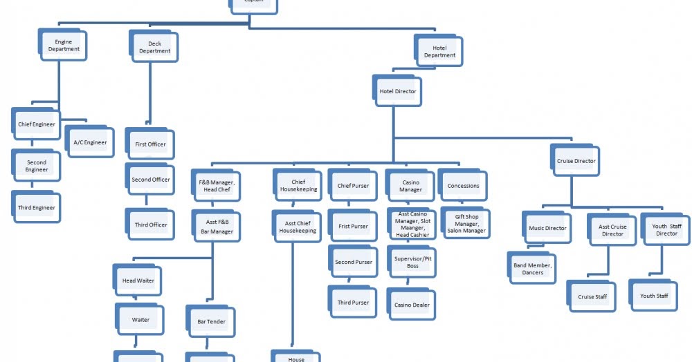Bon Voyage: Hierarchy Of Cruiseship
