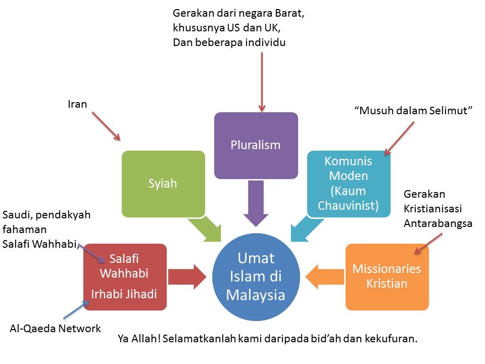 5 Ancaman Besar Umat Islam di Malaysia Masa Kini - Al-Ashairah: