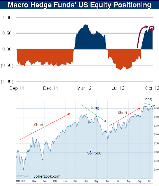 Sober Look: Macro hedge funds stink at market timing