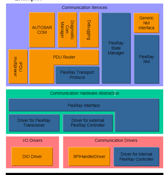 AUTOSAR for dummies - #3.3 Services layer - Automotive Electronics