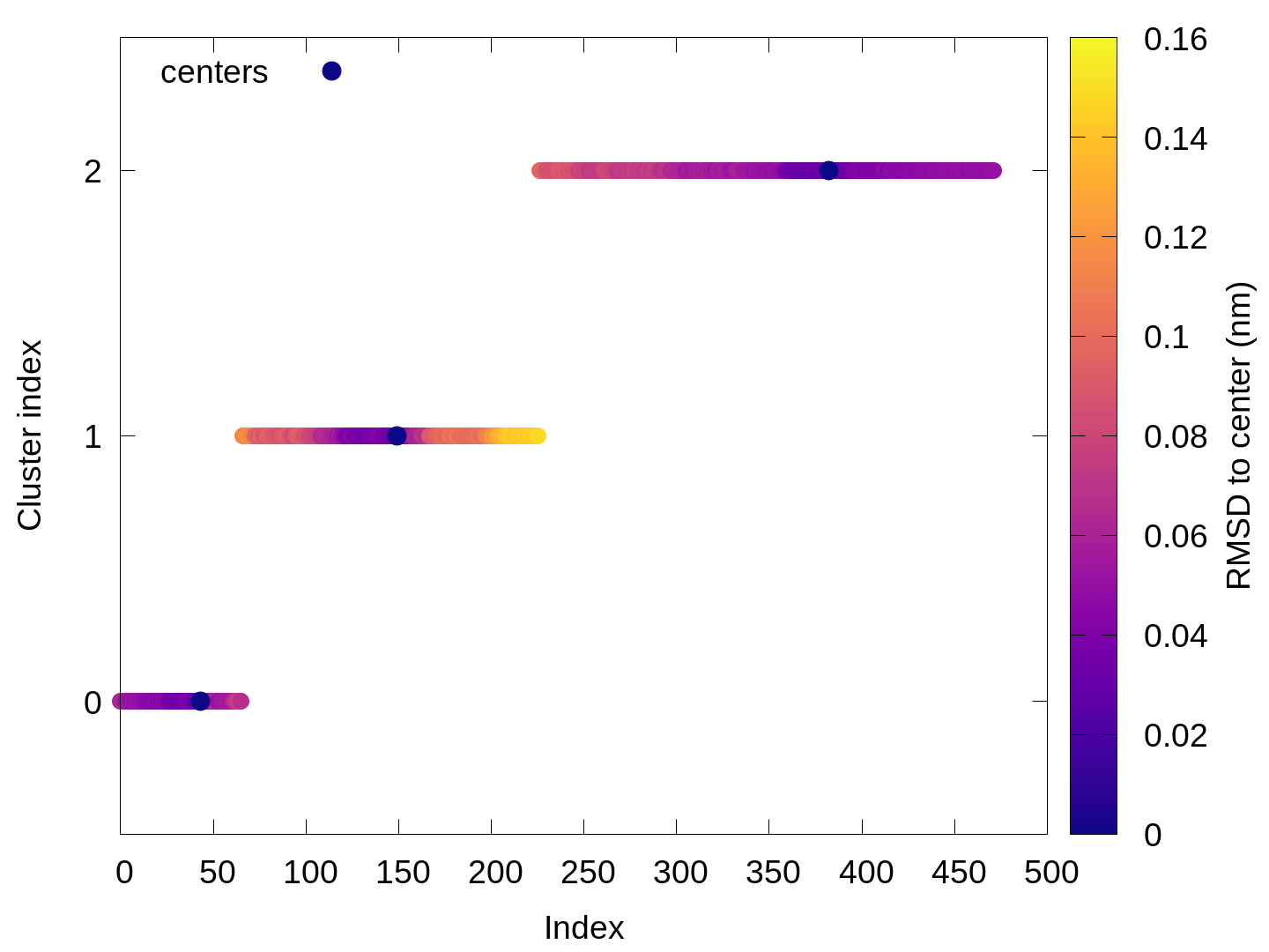 ConAn: understanding MD simulations through contact map analysis