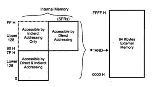 Education: FMA Unit 1.4 Memory Organization