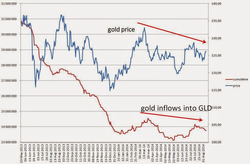 Simple Digressions: Gold Inflows Into GLD Replicate The Gold Prices
