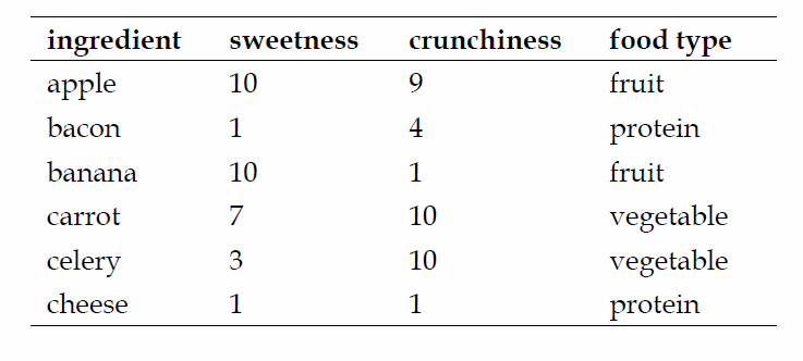 KNN Classification | R Programming