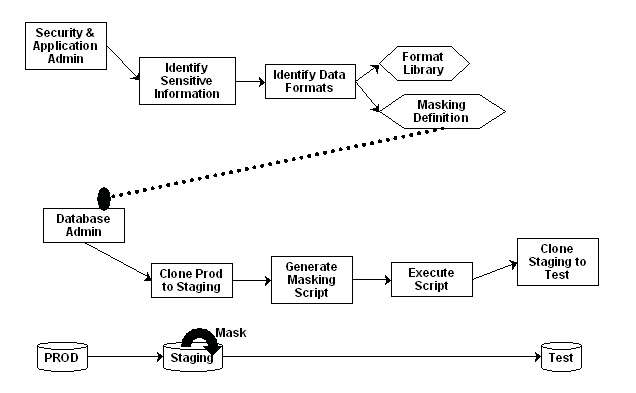 Certificación de Bases de Datos: Oracle Data Masking