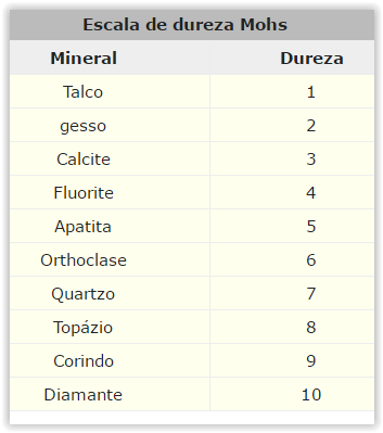 Ciências&Viver: Escala de dureza de Mohs