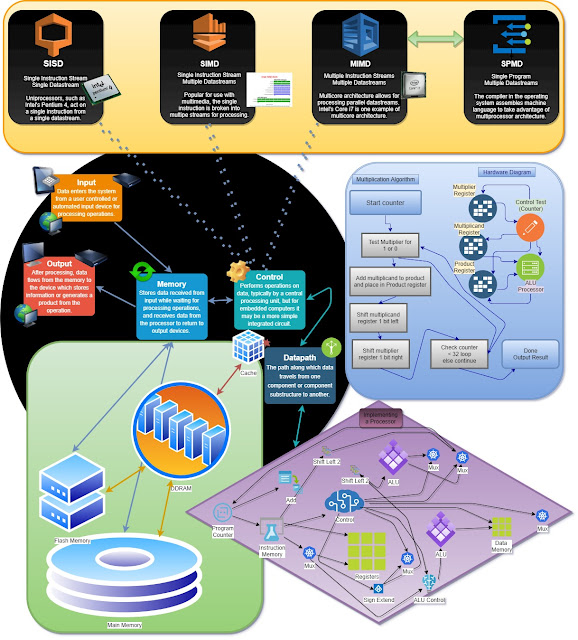 Info Tech and Me: Completed Concept Map