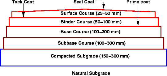 PKR ELECTRICAL ENGINEERING: Components of flexible pavement