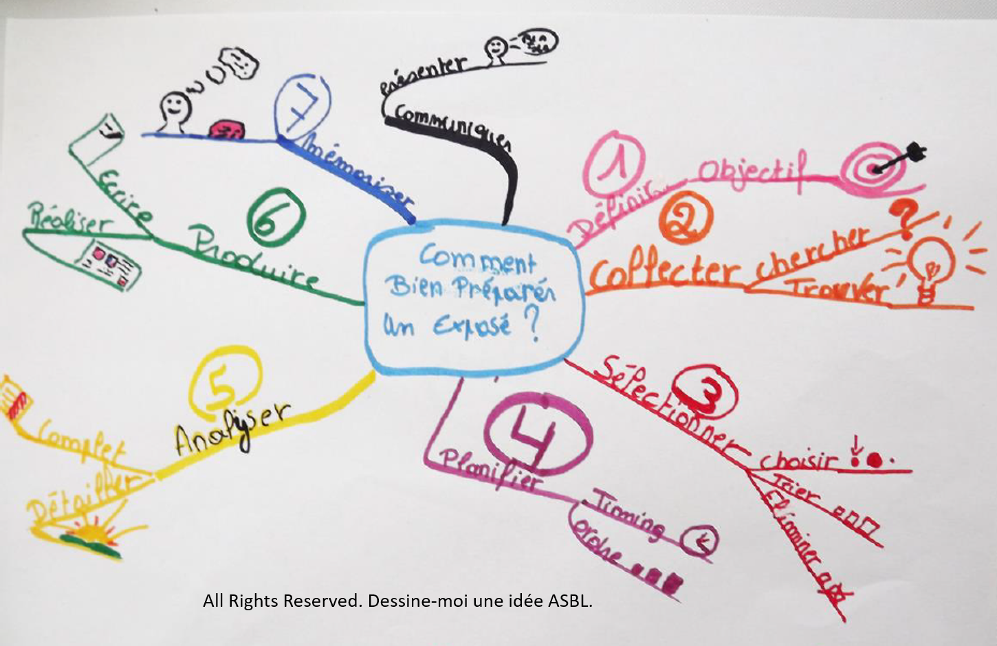 Dessine-moi une idée asbl - Apprendre avec le Mind Mapping à tout âge ...