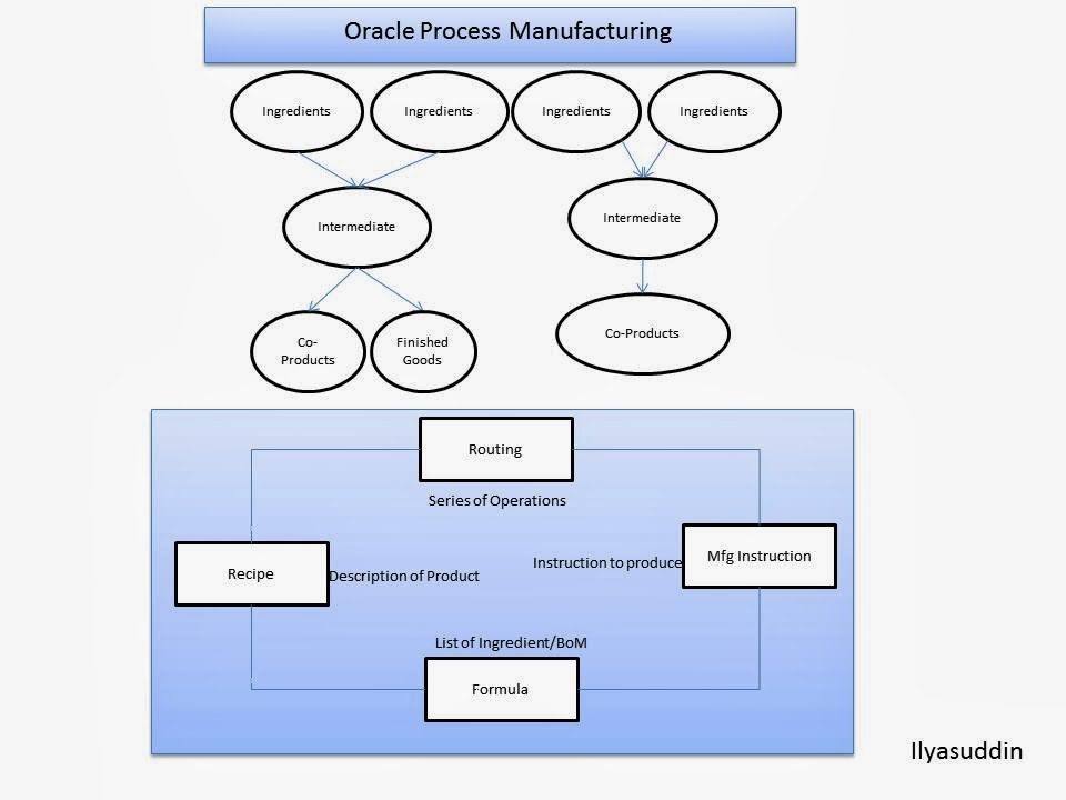 Oracle Supply Chain Management Scm Oracle Manufacturing