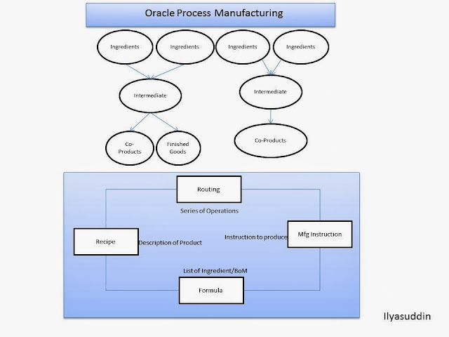 Oracle Supply Chain Management (SCM): Oracle Manufacturing