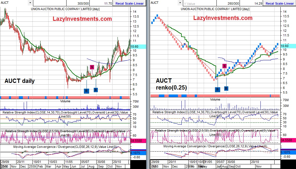 ลงทุนหุ้นไทย Thailand stock investment: Daily and Renko(0.25) of AUCT ...