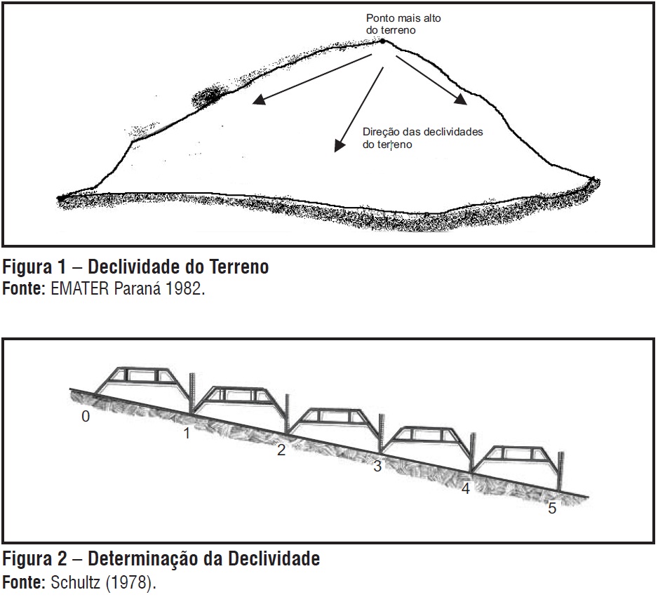 Sindicato Rural de Canindé: Determinação da declividade do terreno