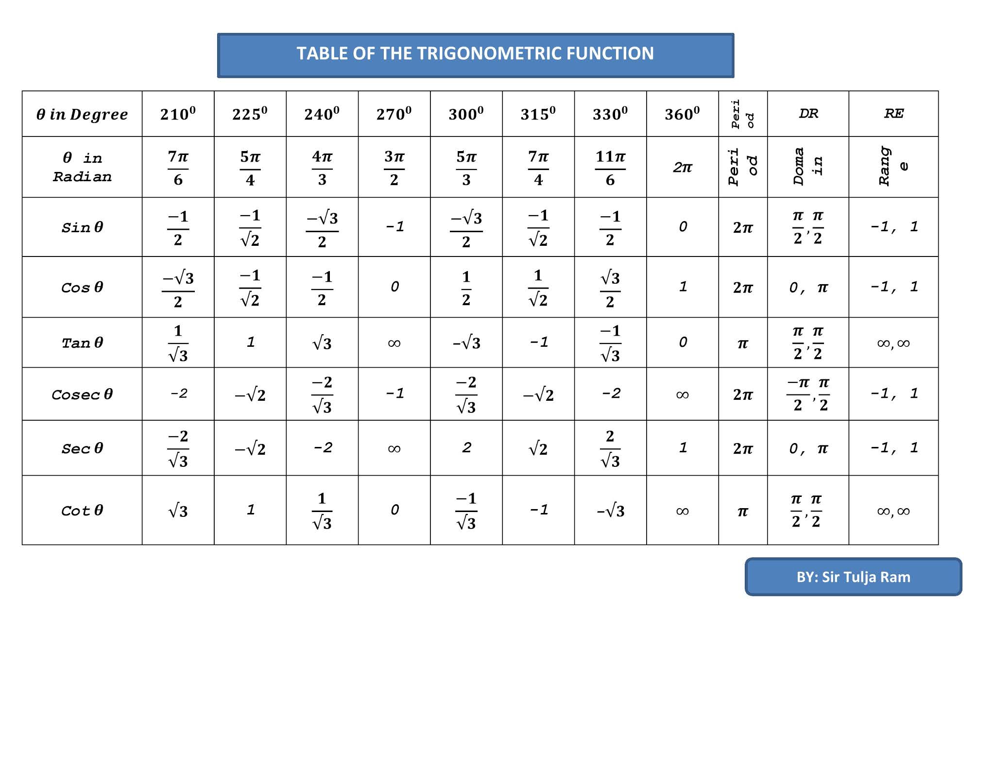 Mathematics Materials Table Of Values Of The Trigonometric Functions