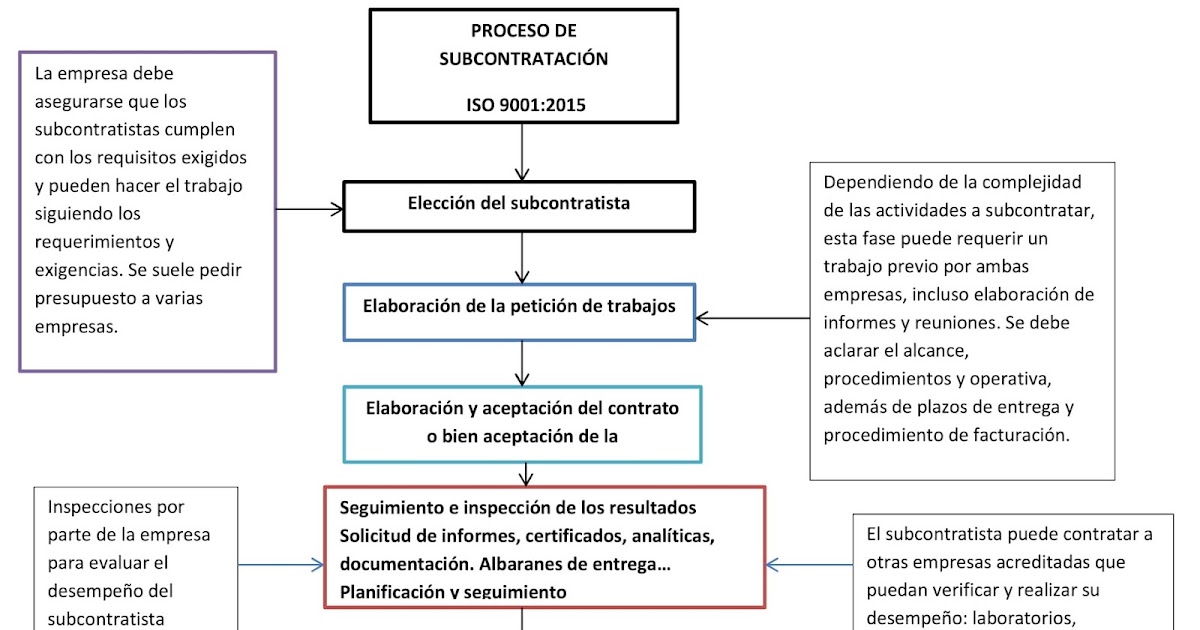 Gestión de las subcontrataciones - Manual de gestión de calidad paso a paso