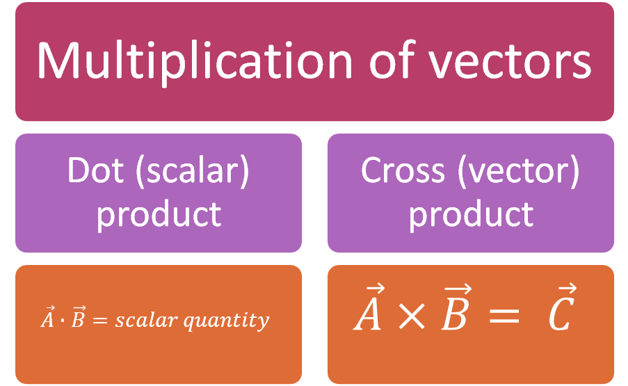 sf016_rohit: Multiplication of Vectors