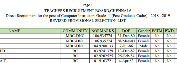 TRB - Direct Recruitment of Computer Instructors Grade I (PG Cadre) - 2019 - Revised Provisional ...