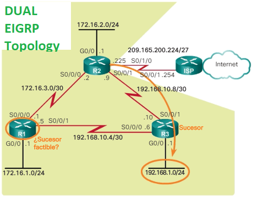 CCNA Complete Course: EIGRP DUAL The Diffusion Update Algorithm ...