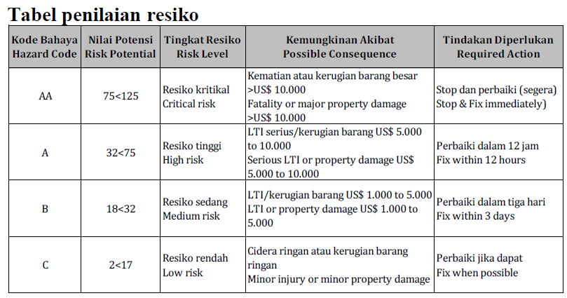 Safety Operation, Kepemimpinan Dalam K3LH, IBPR dan Job Safety Analysis