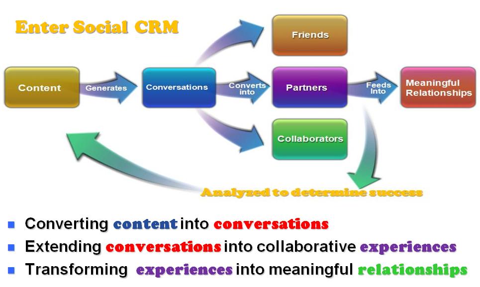 25 Herramientas de Social CRM Para Mejorar Las Relaciones Con Los ...