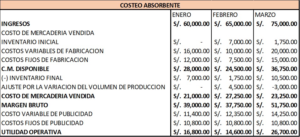 Tema 3: Costeo Directo o Variable y Costeo Absorbente