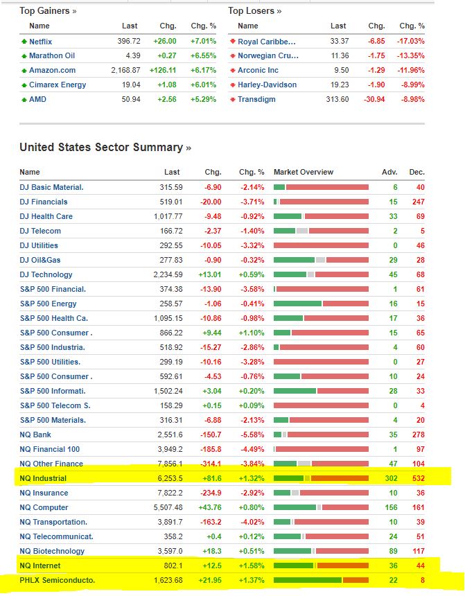 SG US Market Updates, Charts and Analysis: US Market update - Monday ...