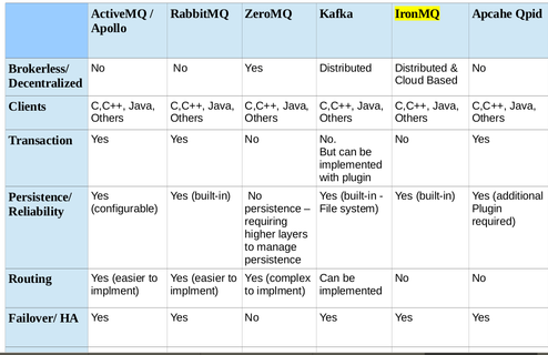 Big Data Analytics and Machine Learning: ActiveMQ vs RabbitMQ vs ZeroMQ ...
