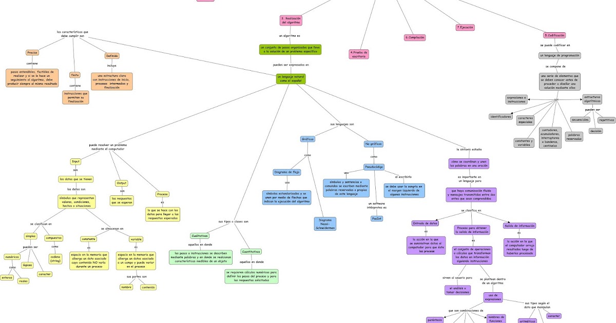 Mapa Conceptual de la Unidad didáctica 1