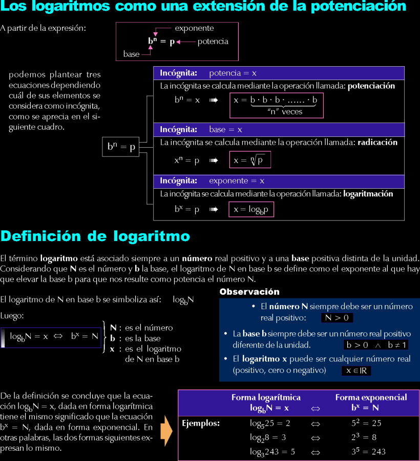 CONCEPTO DE LOGARITMO EJEMPLOS Y EJERCICIOS RESUELTOS