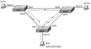 Pengertian dan Cara Kerja Spanning Tree Protocol (STP) - Ngoprek ...