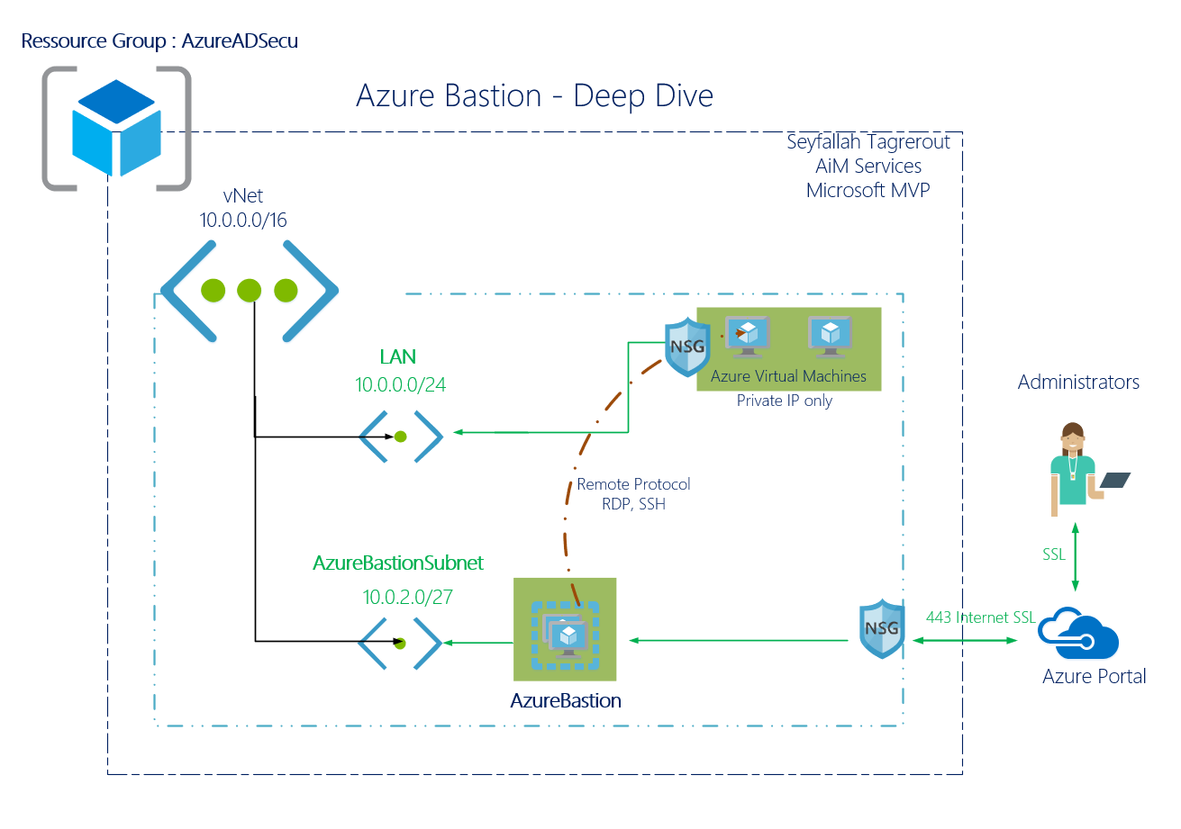 SEYFALLAH-MICROSOFT AZURE - SECURITY and COMPLIANCE: Azure Bastion ...