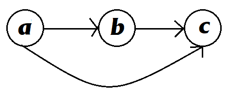 Directed graph. - M.M.R cse