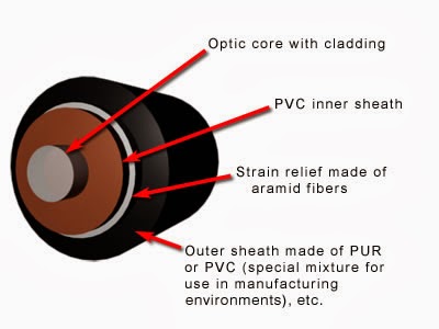 Belajar dan Mengenal Fiber Optic | Coretan Dijital | Coretan Digital