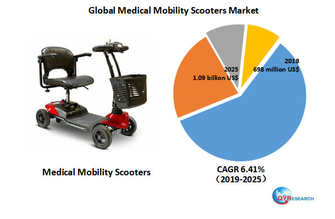 Global Medical Mobility Scooters Market Size is Projected to Reach 1.09 ...