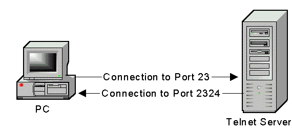 TELNET (Telecommunication Network Protocol)