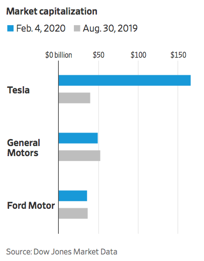 The Grumpy Economist: Tesla Bubble?