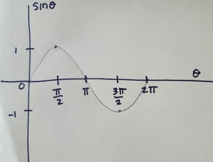 Beautiful Math: Graphing Trig Functions part 1